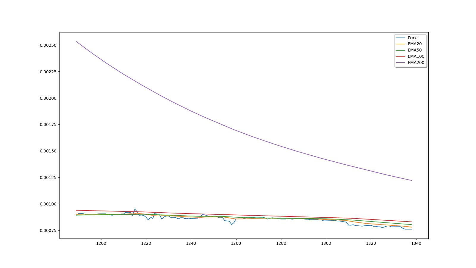YIELD App Exponential Moving Averages