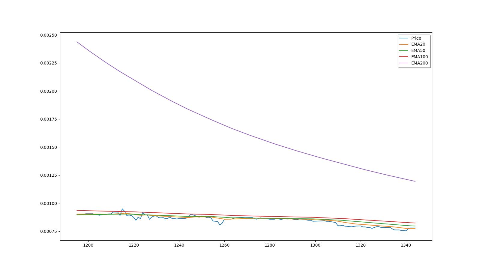 YIELD App Exponential Moving Averages