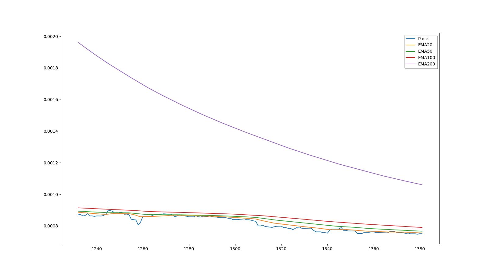 YIELD App Exponential Moving Averages