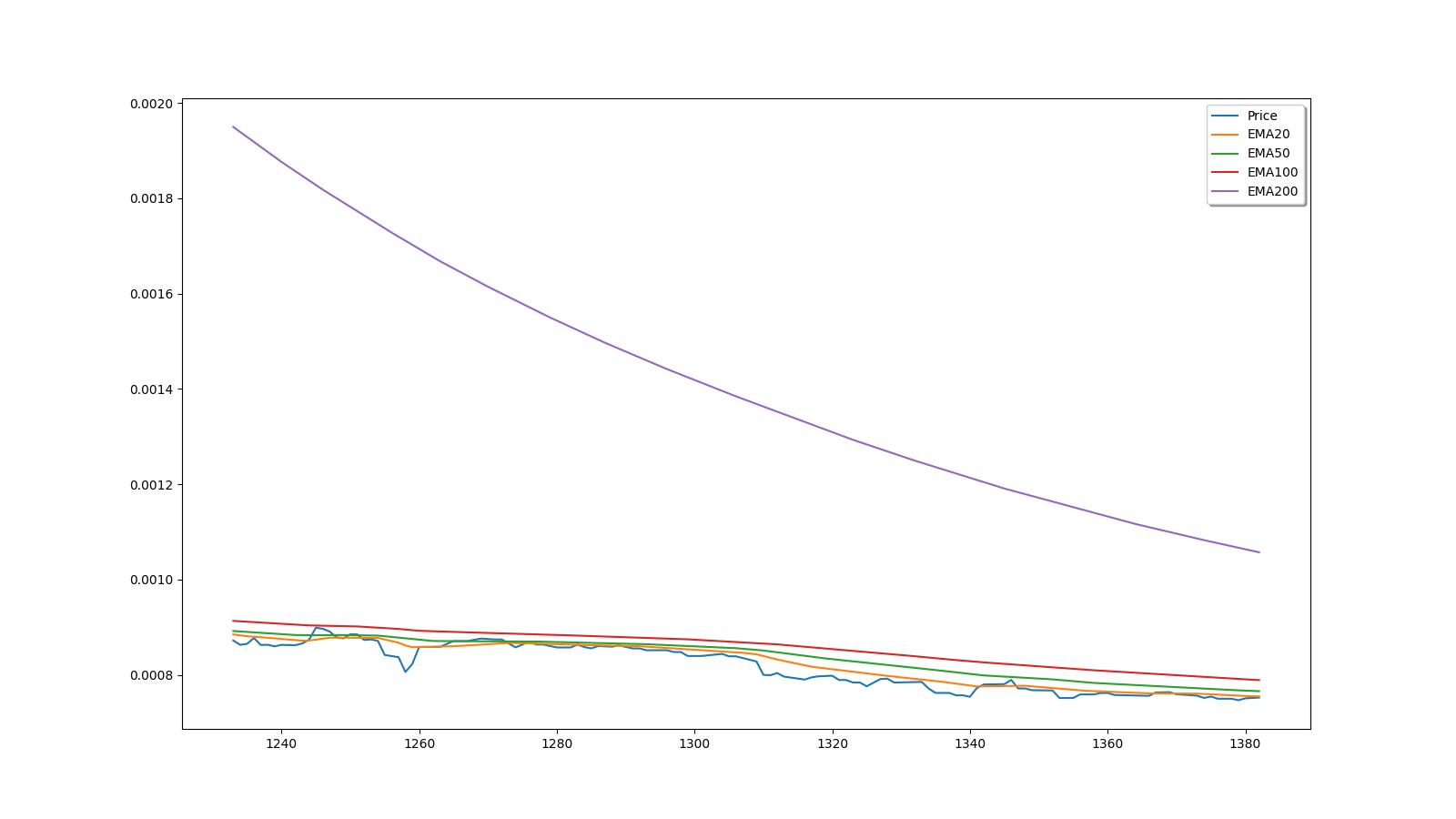 YIELD App Exponential Moving Averages
