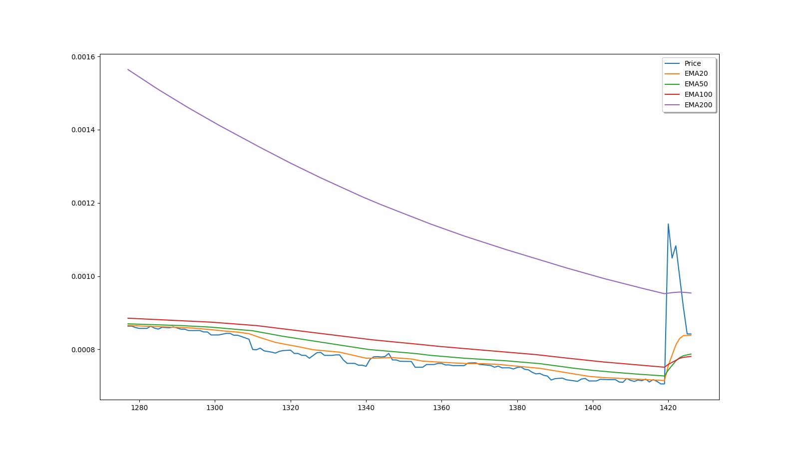 YIELD App Exponential Moving Averages