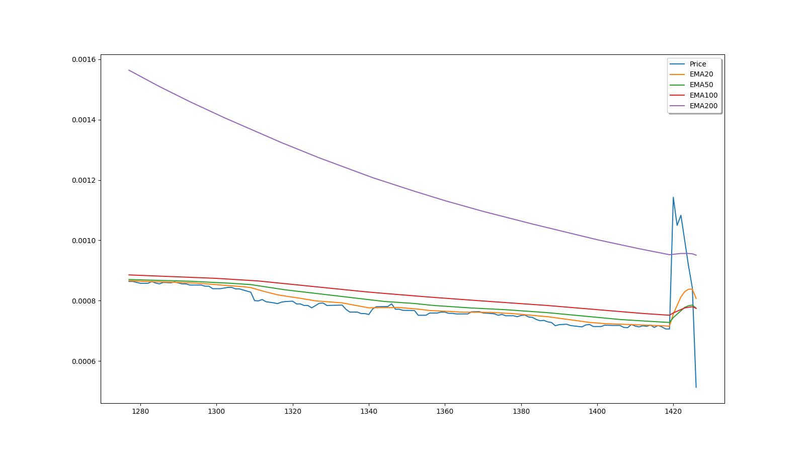 YIELD App Exponential Moving Averages
