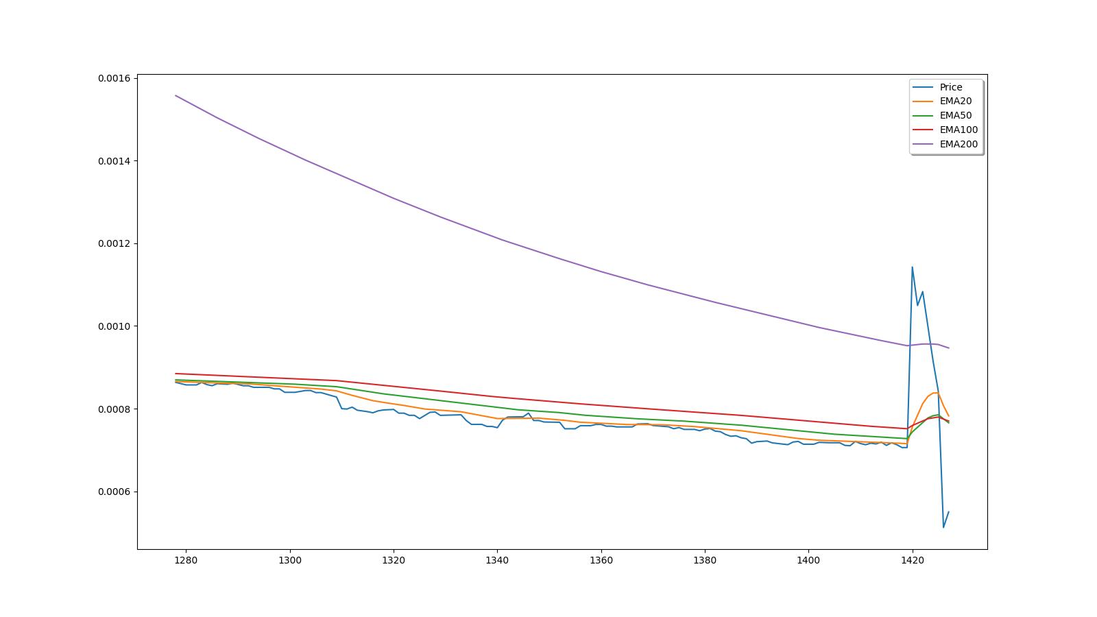 YIELD App Exponential Moving Averages