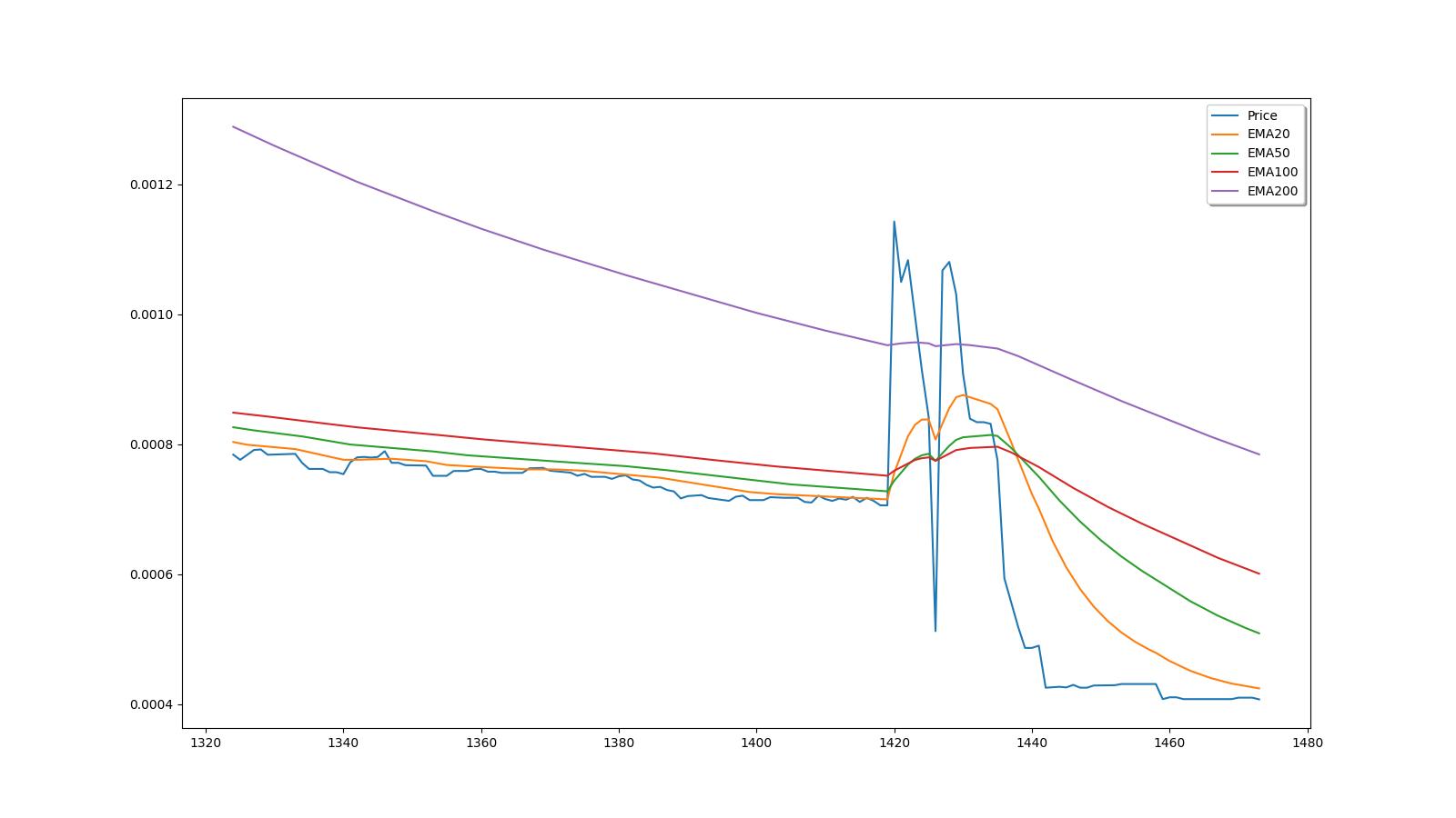 YIELD App Exponential Moving Averages