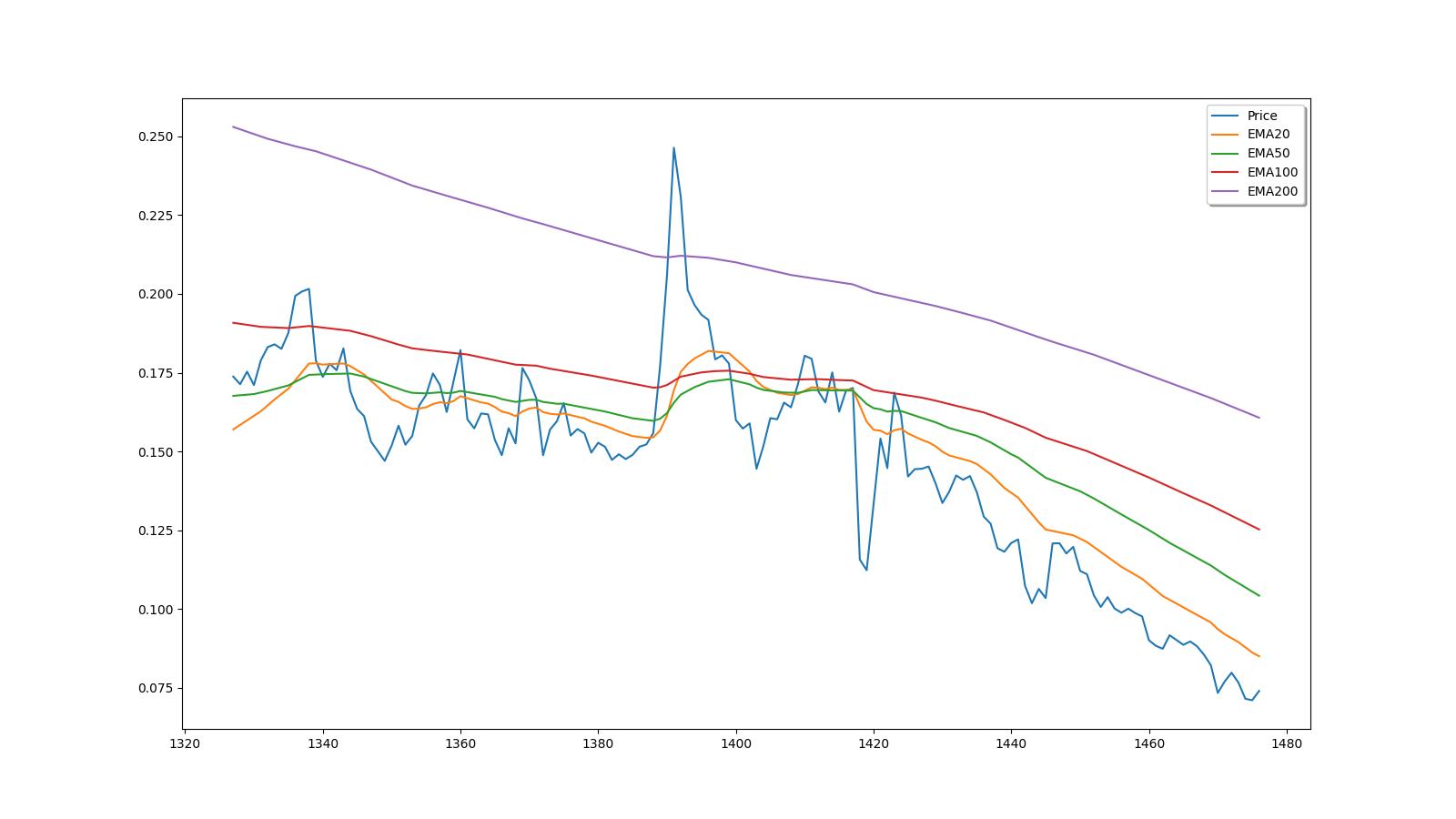 Yield Guild Games Exponential Moving Averages