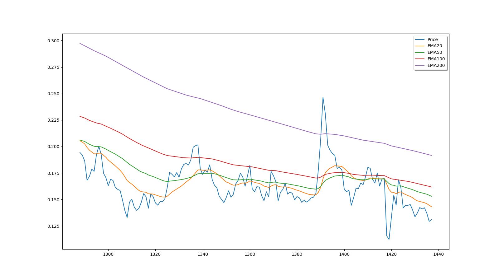 Yield Guild Games Exponential Moving Averages