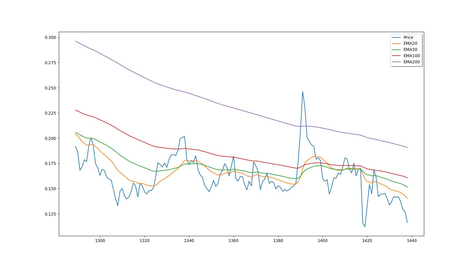 Yield Guild Games Exponential Moving Averages