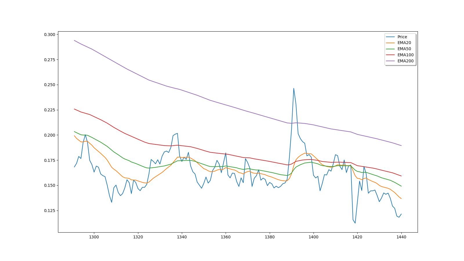 Yield Guild Games Exponential Moving Averages