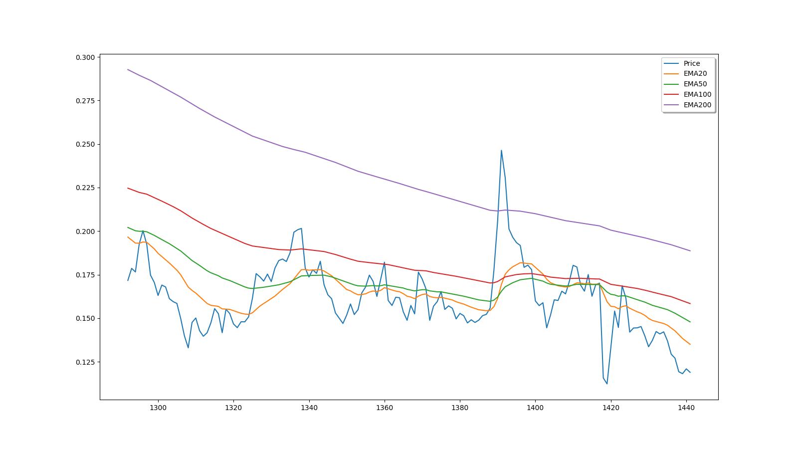 일드길드게임즈 Exponential Moving Averages