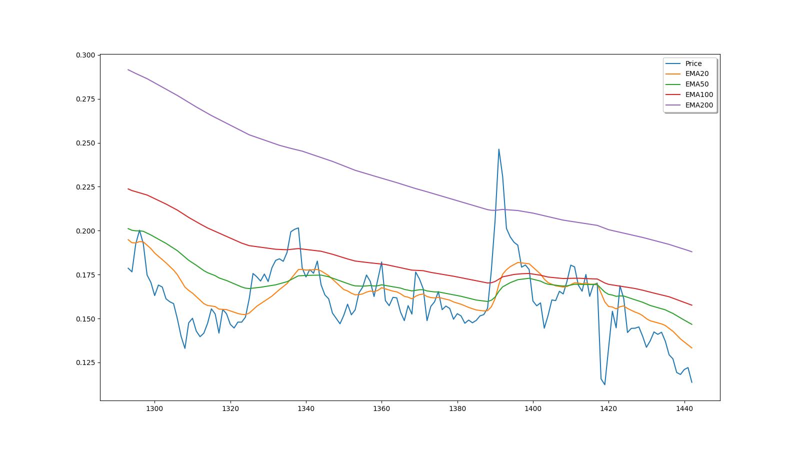 Yield Guild Games Exponential Moving Averages