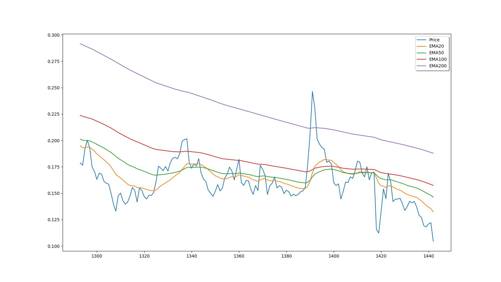 Yield Guild Games Exponential Moving Averages