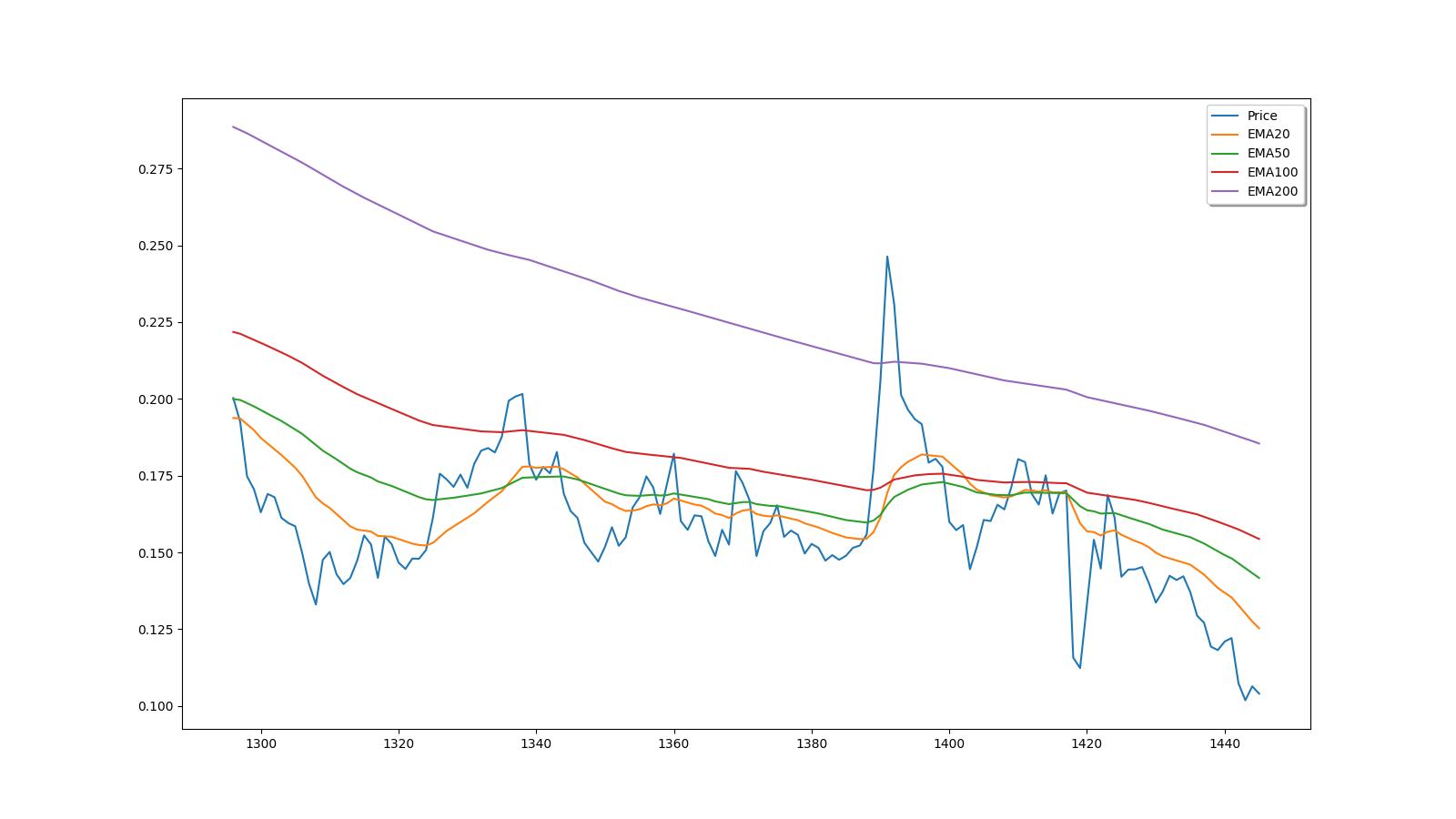 Yield Guild Games Exponential Moving Averages