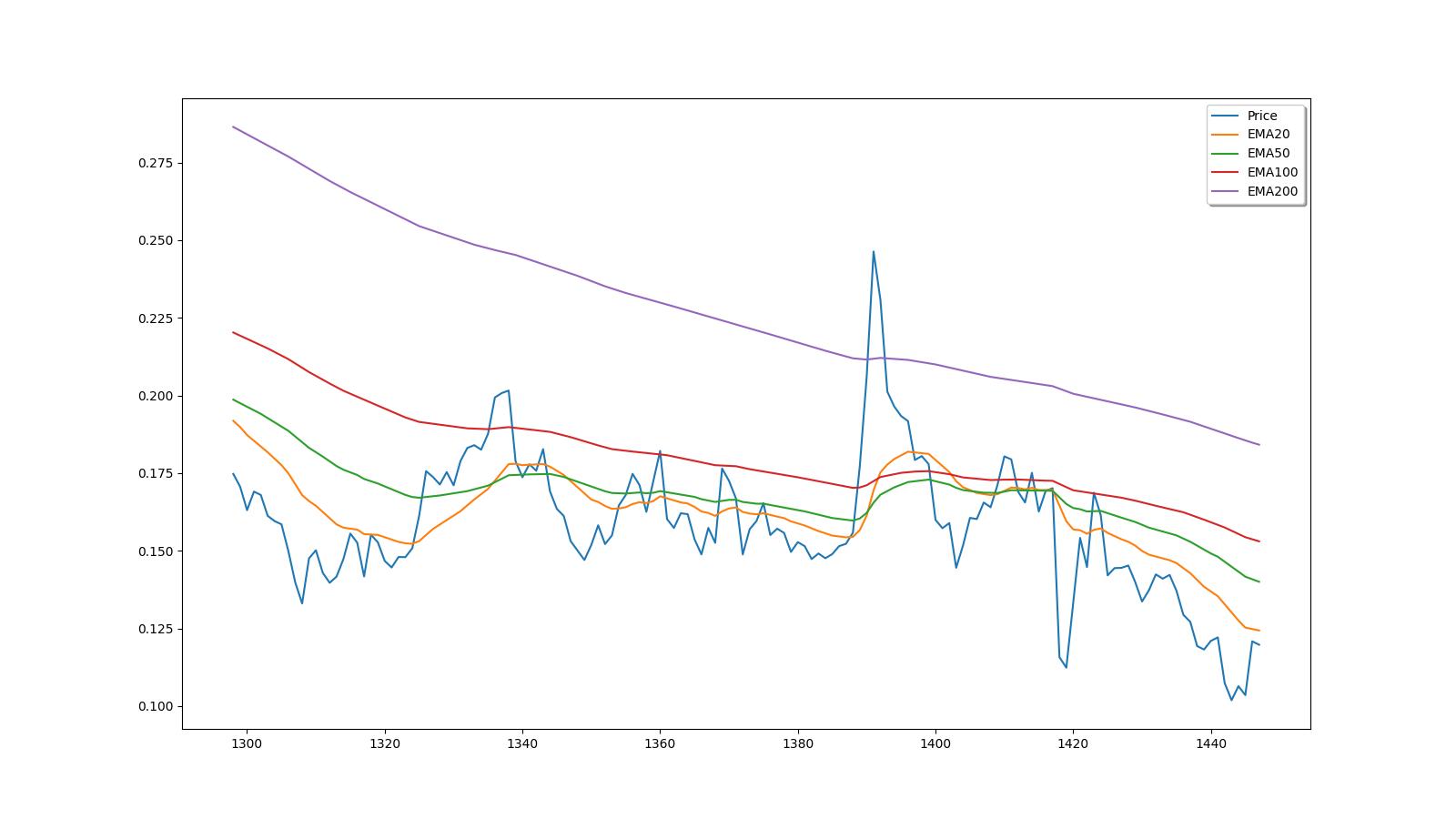 Yield Guild Games Exponential Moving Averages