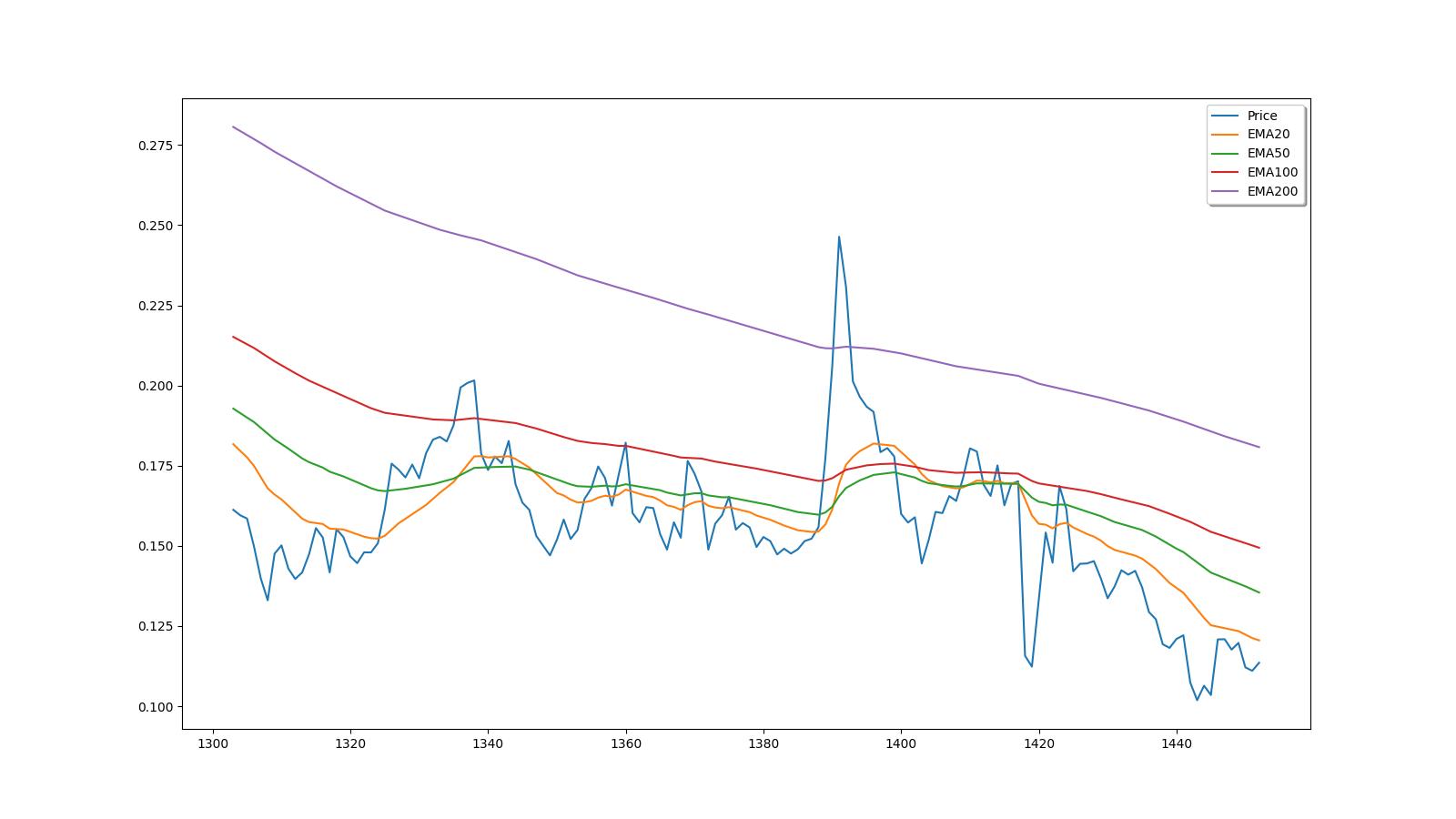 Yield Guild Games Exponential Moving Averages