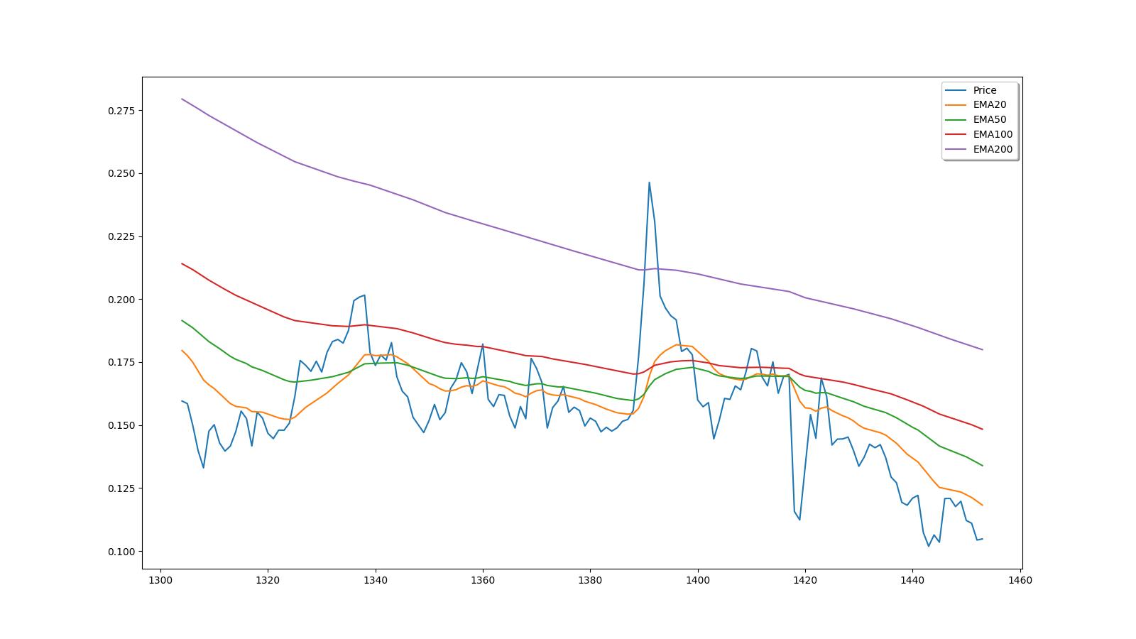 Yield Guild Games Exponential Moving Averages