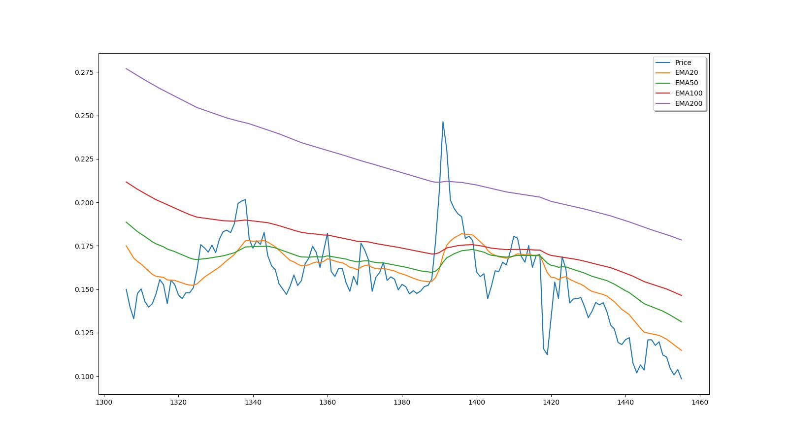 Yield Guild Games Exponential Moving Averages