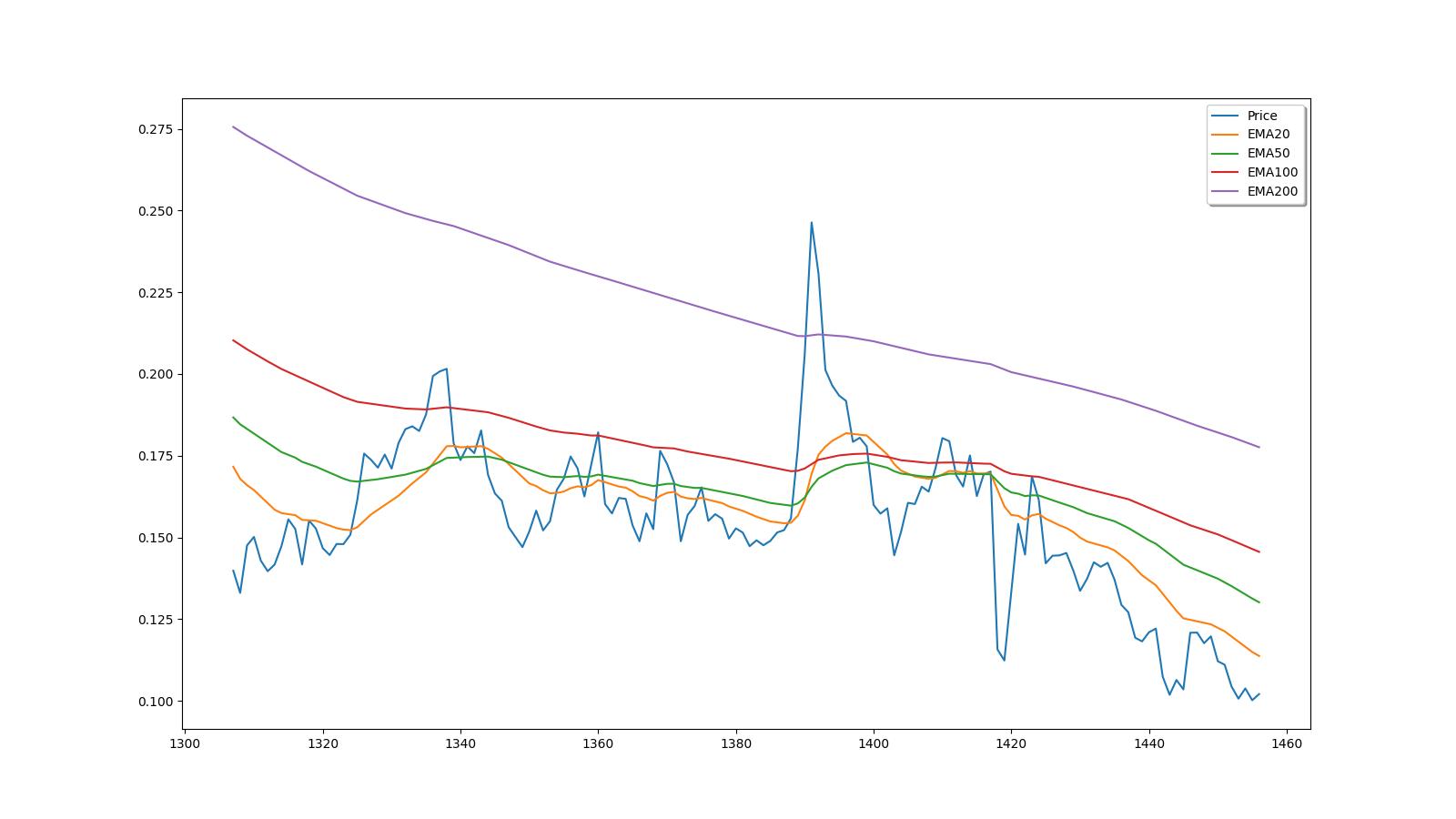 Yield Guild Games Exponential Moving Averages