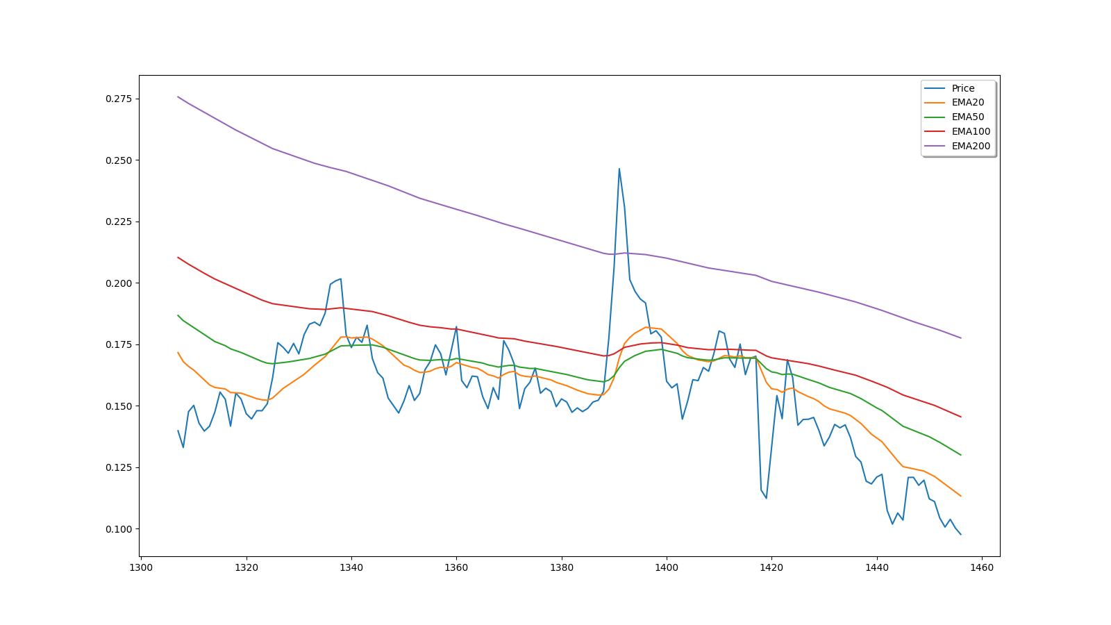 Yield Guild Games Exponential Moving Averages