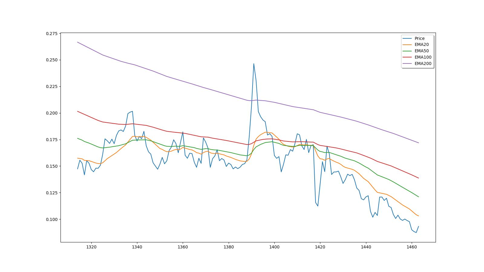 Yield Guild Games Exponential Moving Averages