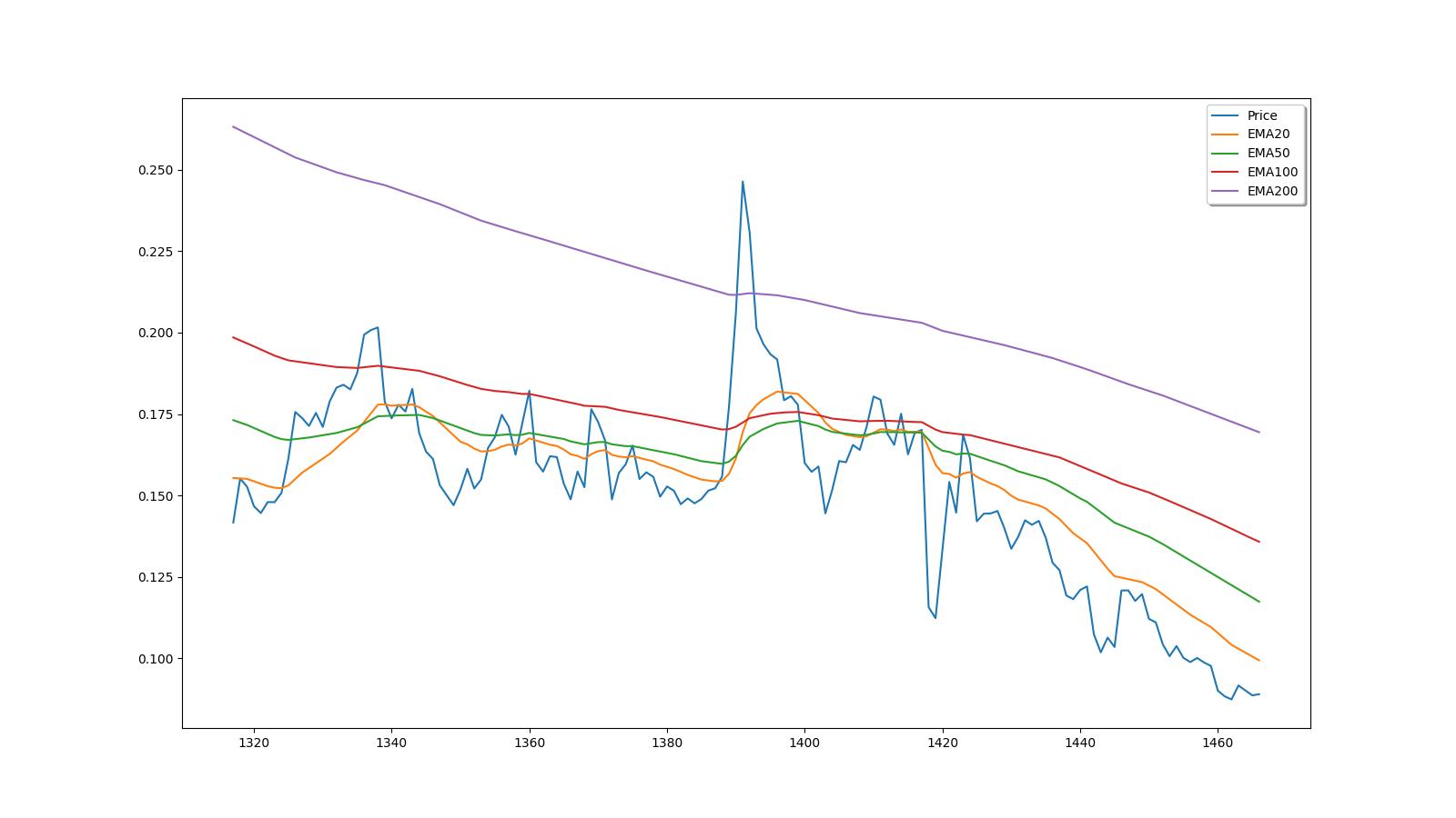 Yield Guild Games Exponential Moving Averages
