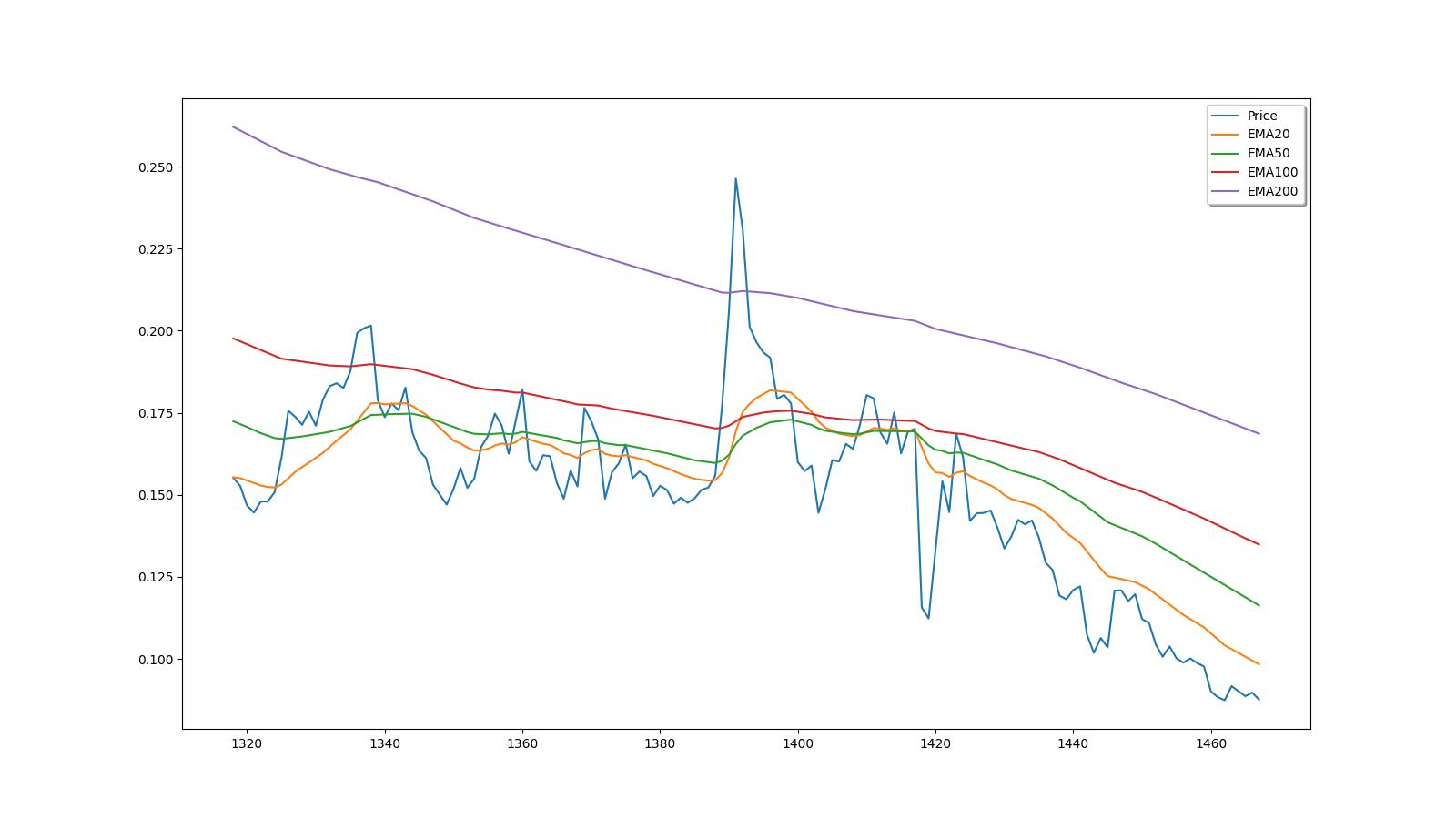 Yield Guild Games Exponential Moving Averages