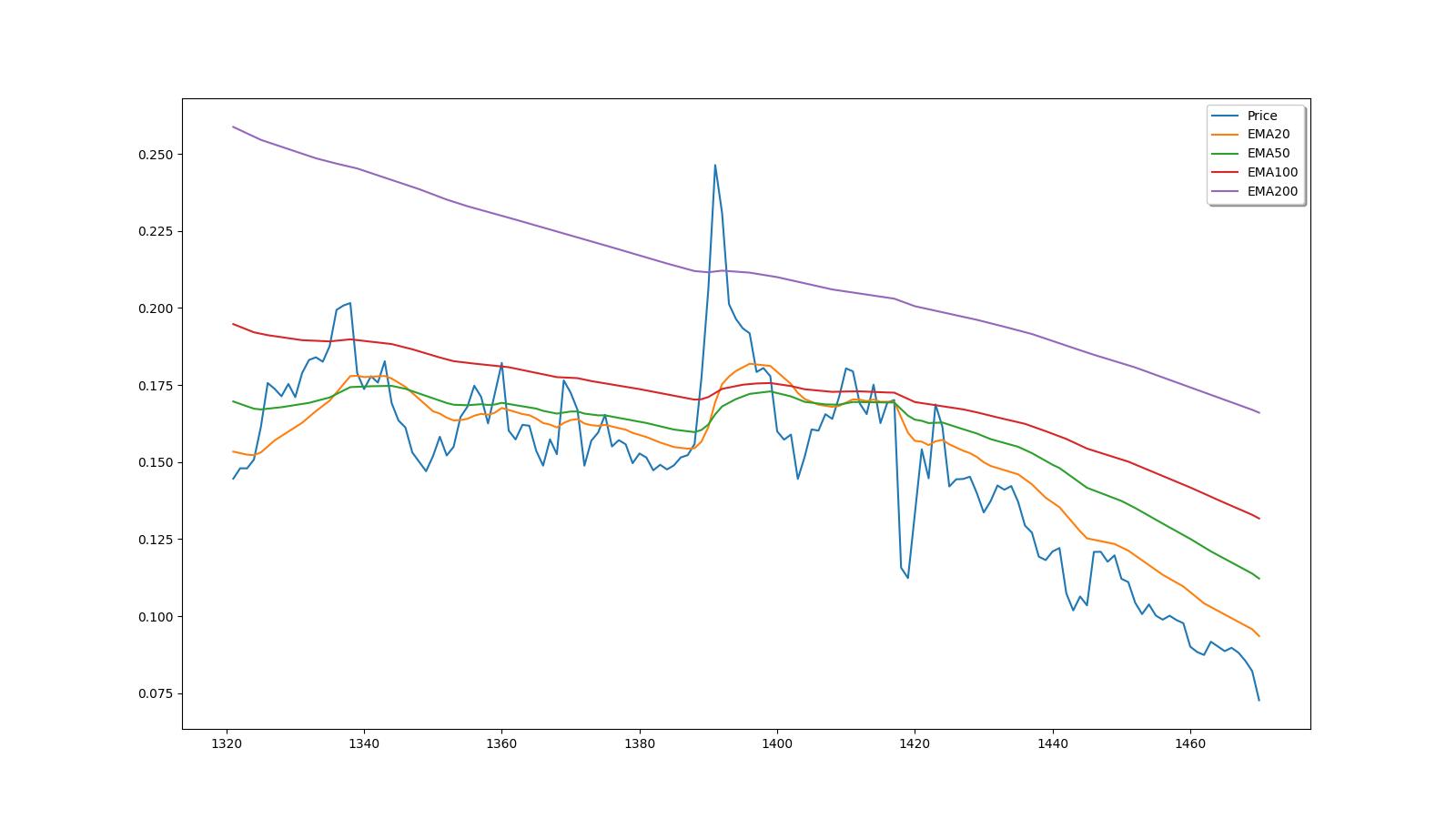 Yield Guild Games Exponential Moving Averages