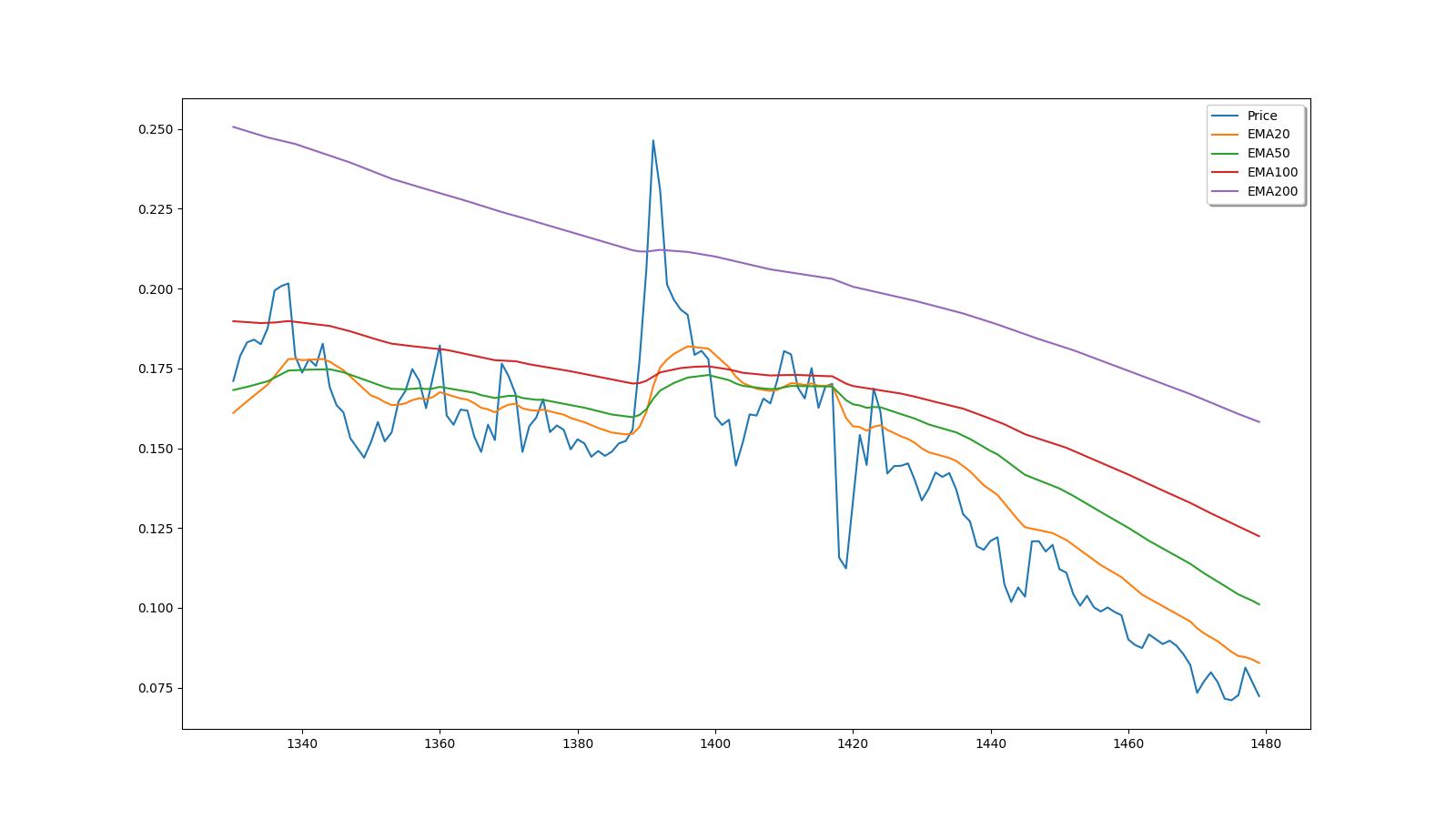Yield Guild Games Exponential Moving Averages