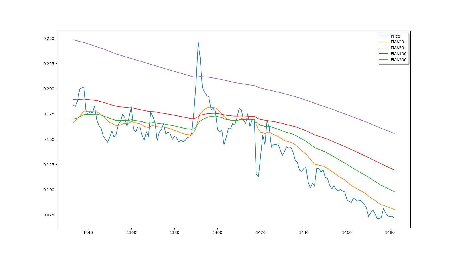 Yield Guild Games Exponential Moving Averages