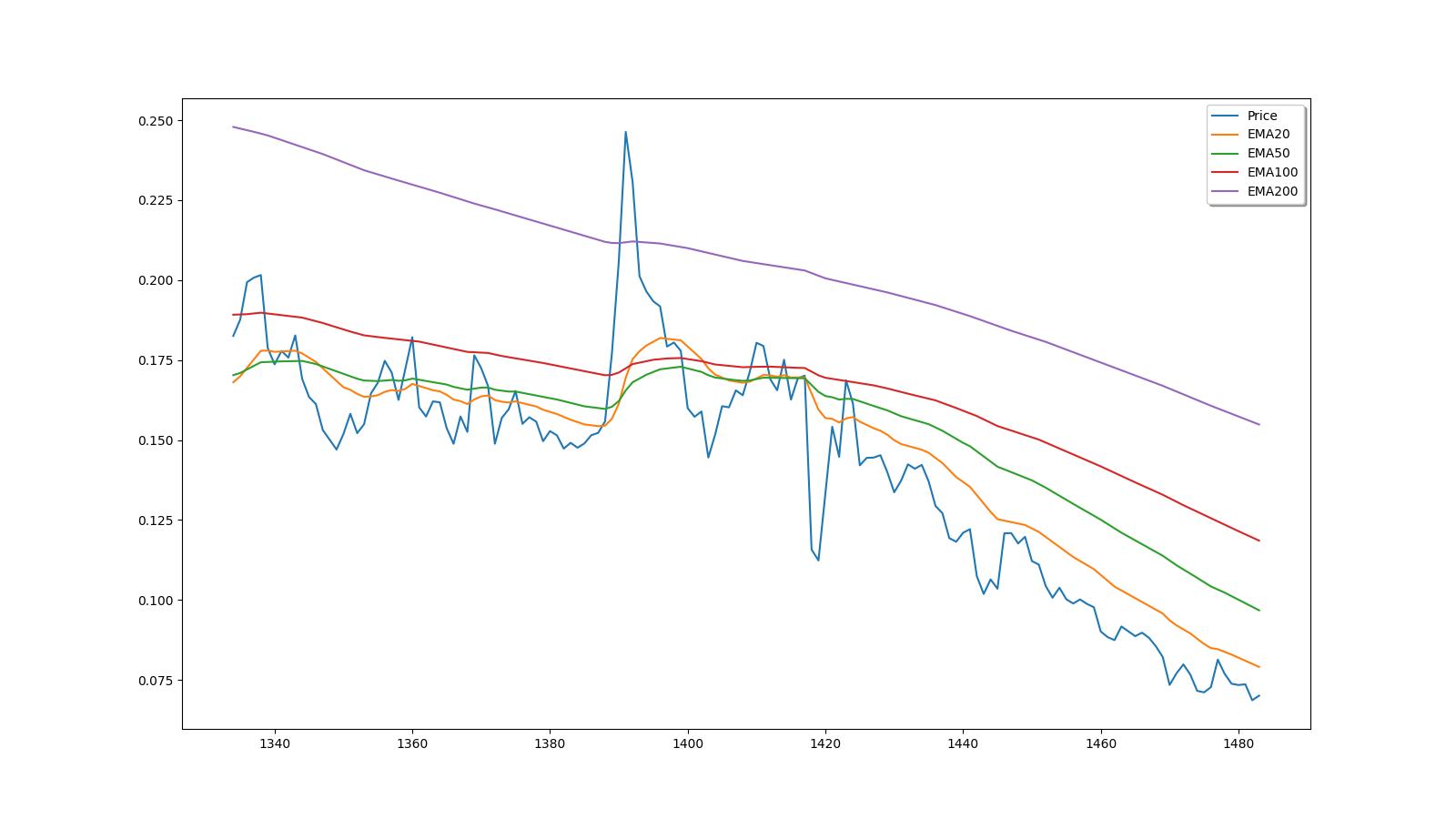 Yield Guild Games Exponential Moving Averages