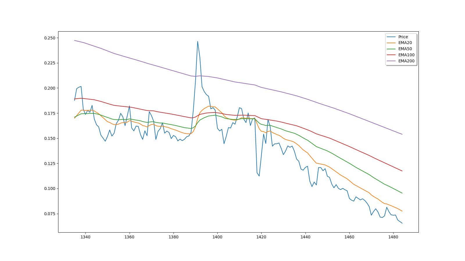 일드길드게임즈 Exponential Moving Averages