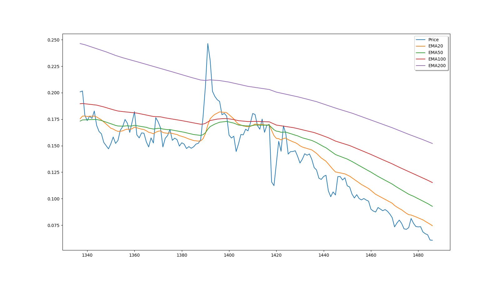 Yield Guild Games Exponential Moving Averages