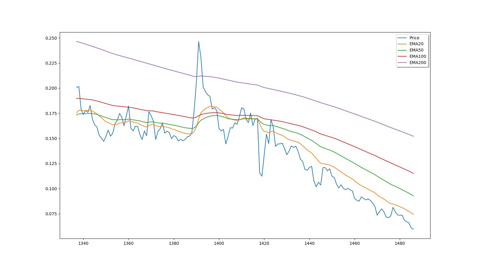 Yield Guild Games Exponential Moving Averages