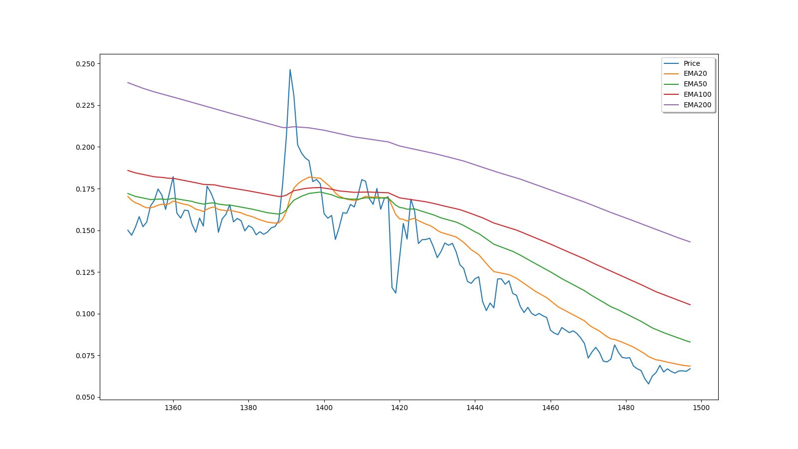 Yield Guild Games Exponential Moving Averages