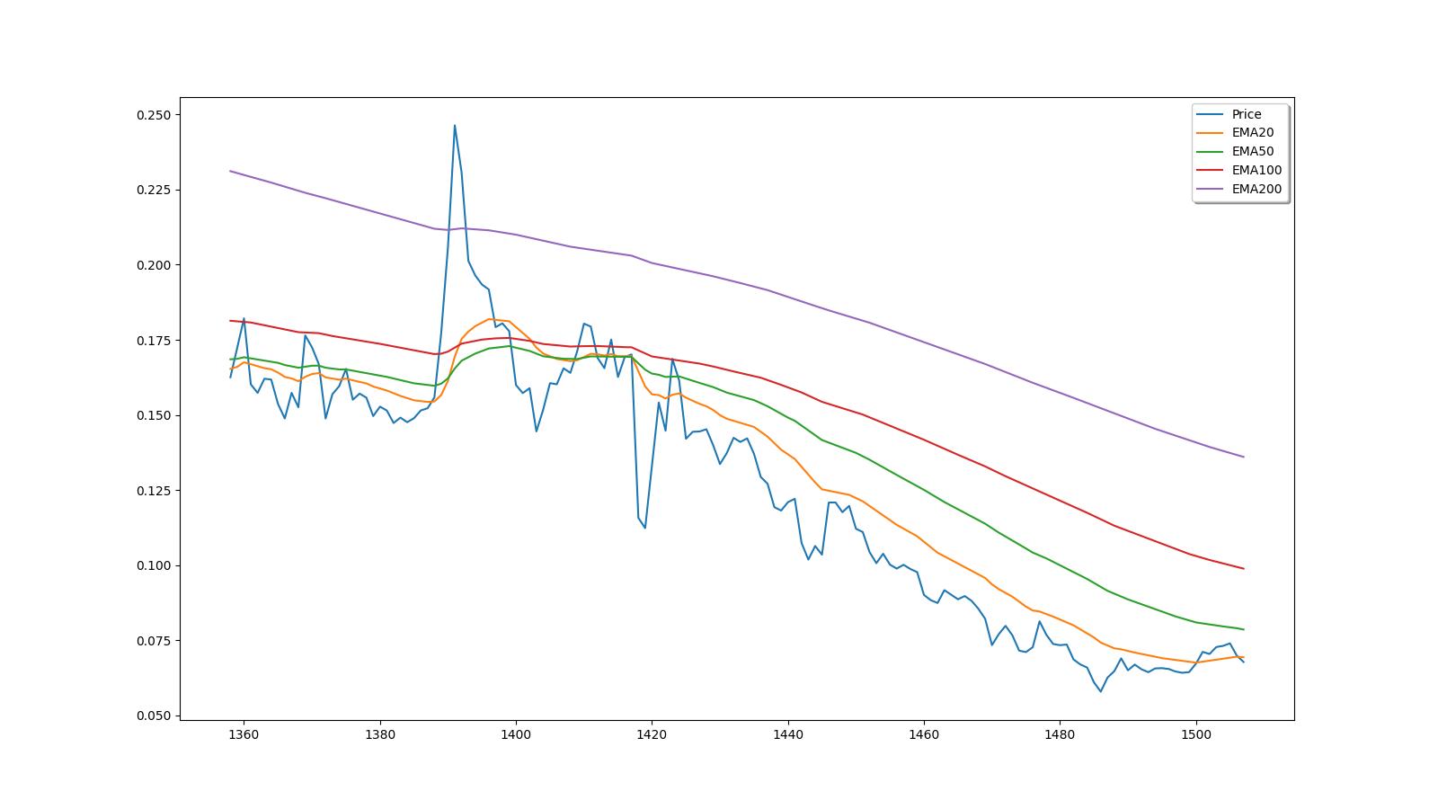 Yield Guild Games Exponential Moving Averages
