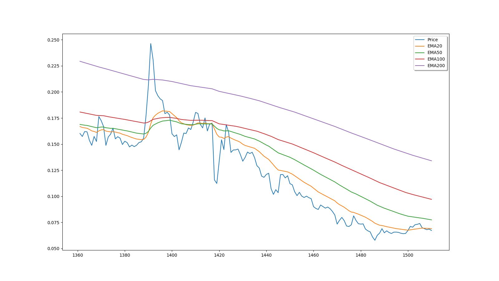 Yield Guild Games Exponential Moving Averages