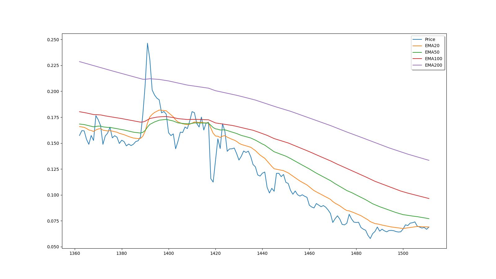 Yield Guild Games Exponential Moving Averages