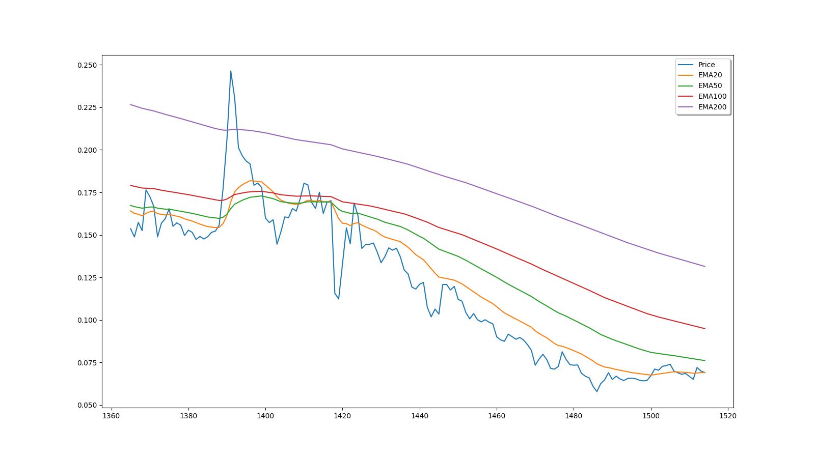 Yield Guild Games Exponential Moving Averages
