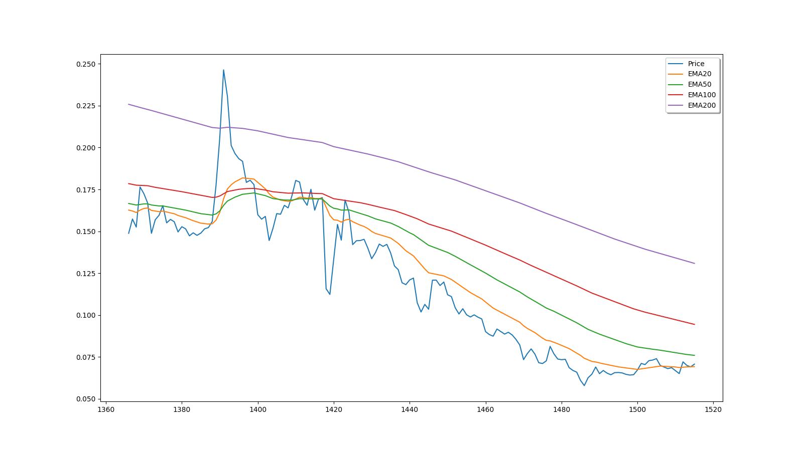 Yield Guild Games Exponential Moving Averages