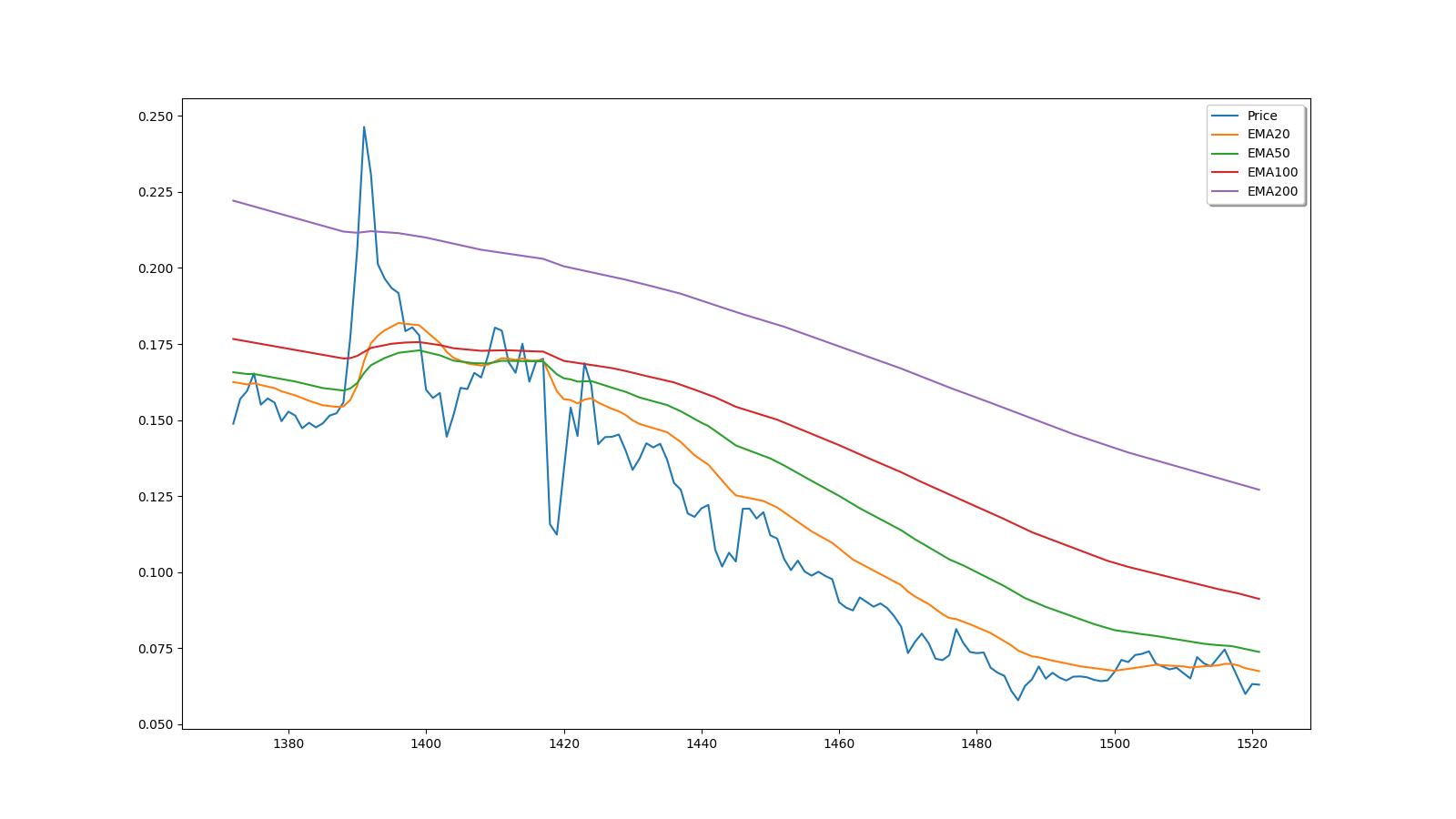 Yield Guild Games Exponential Moving Averages