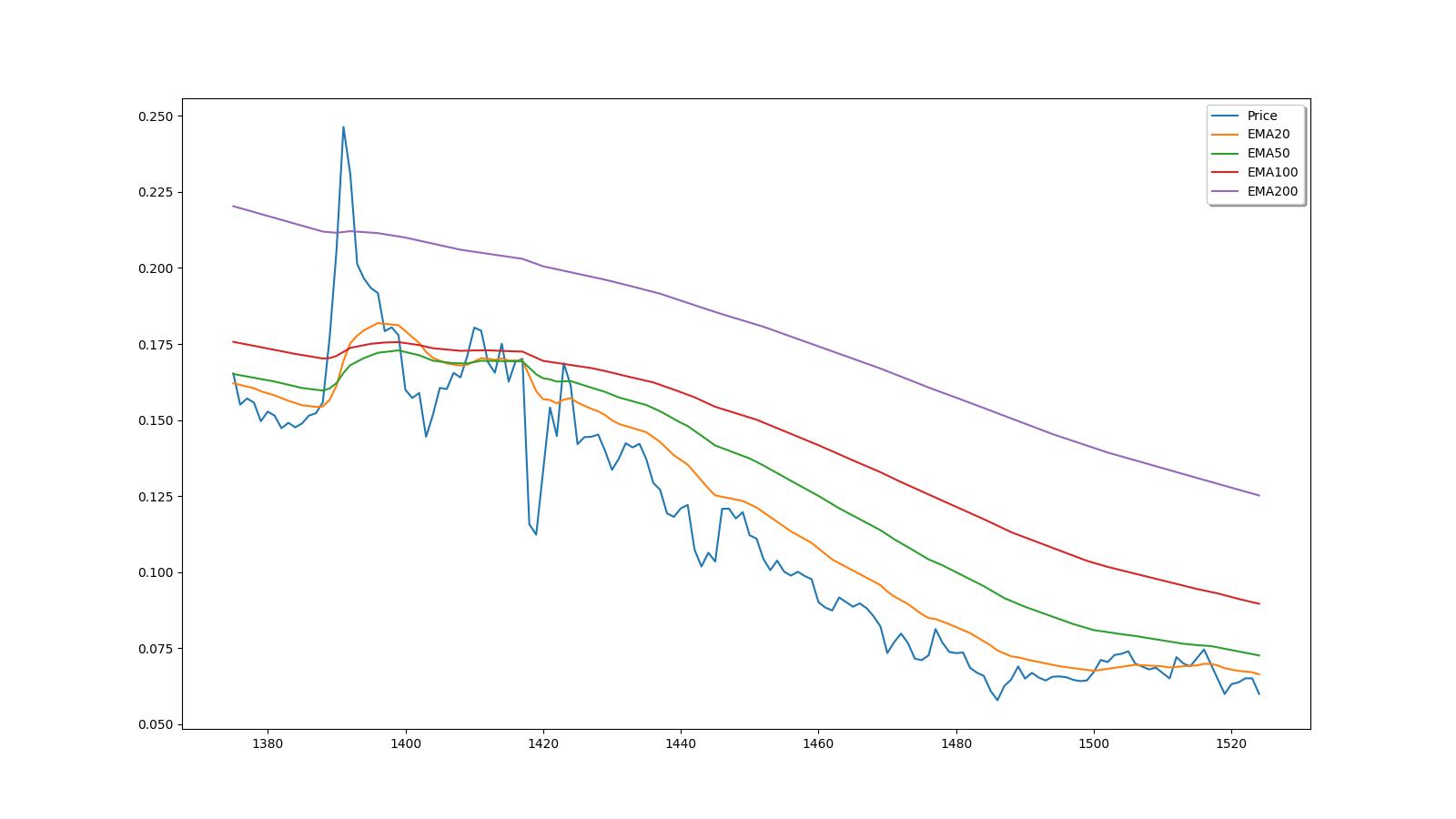 Yield Guild Games Exponential Moving Averages