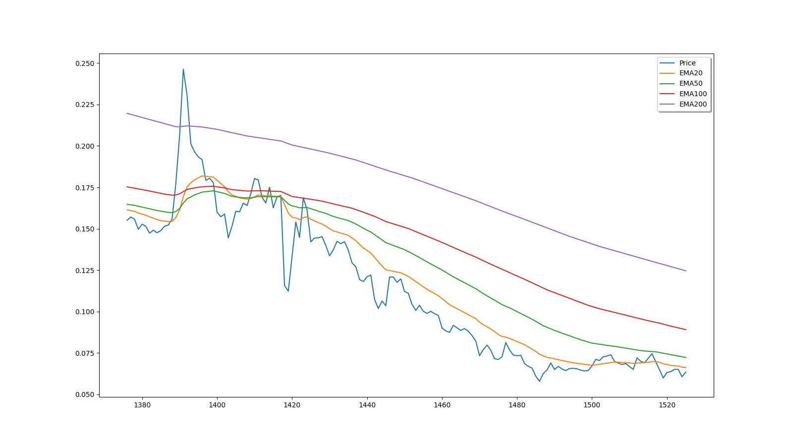 Yield Guild Games Exponential Moving Averages