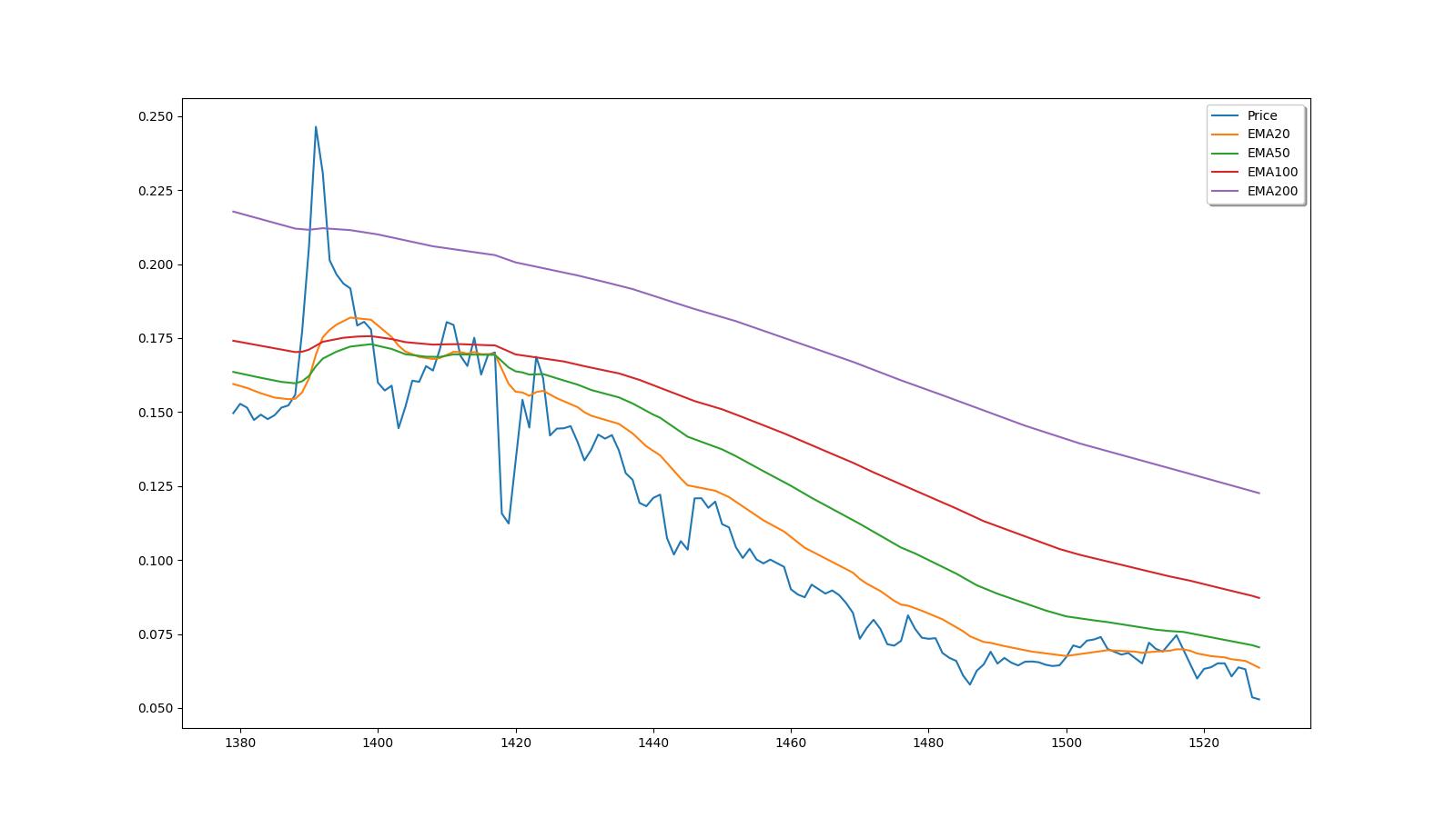 Yield Guild Games Exponential Moving Averages