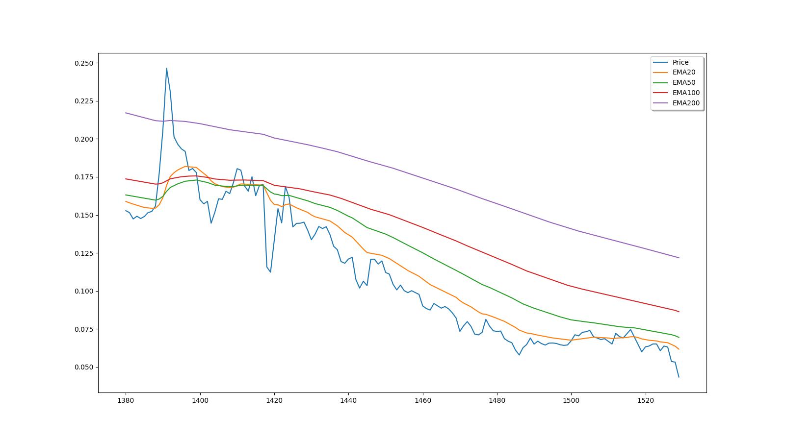일드길드게임즈 Exponential Moving Averages