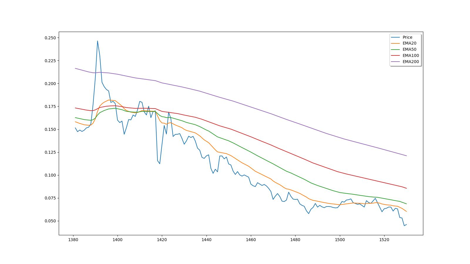 Yield Guild Games Exponential Moving Averages