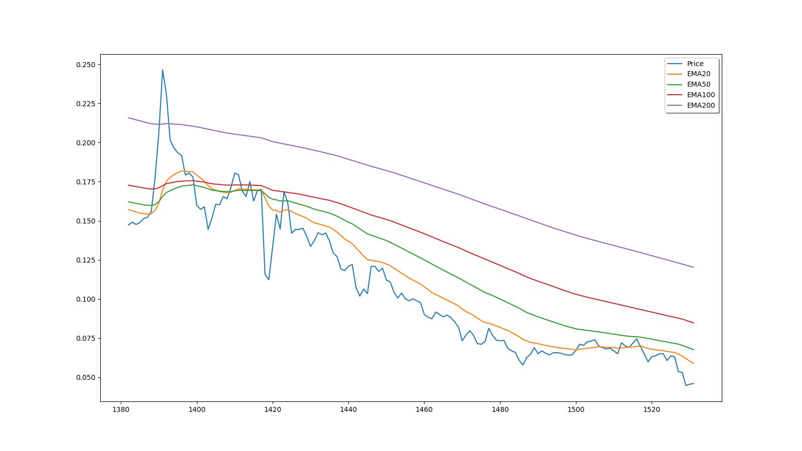 Yield Guild Games Exponential Moving Averages