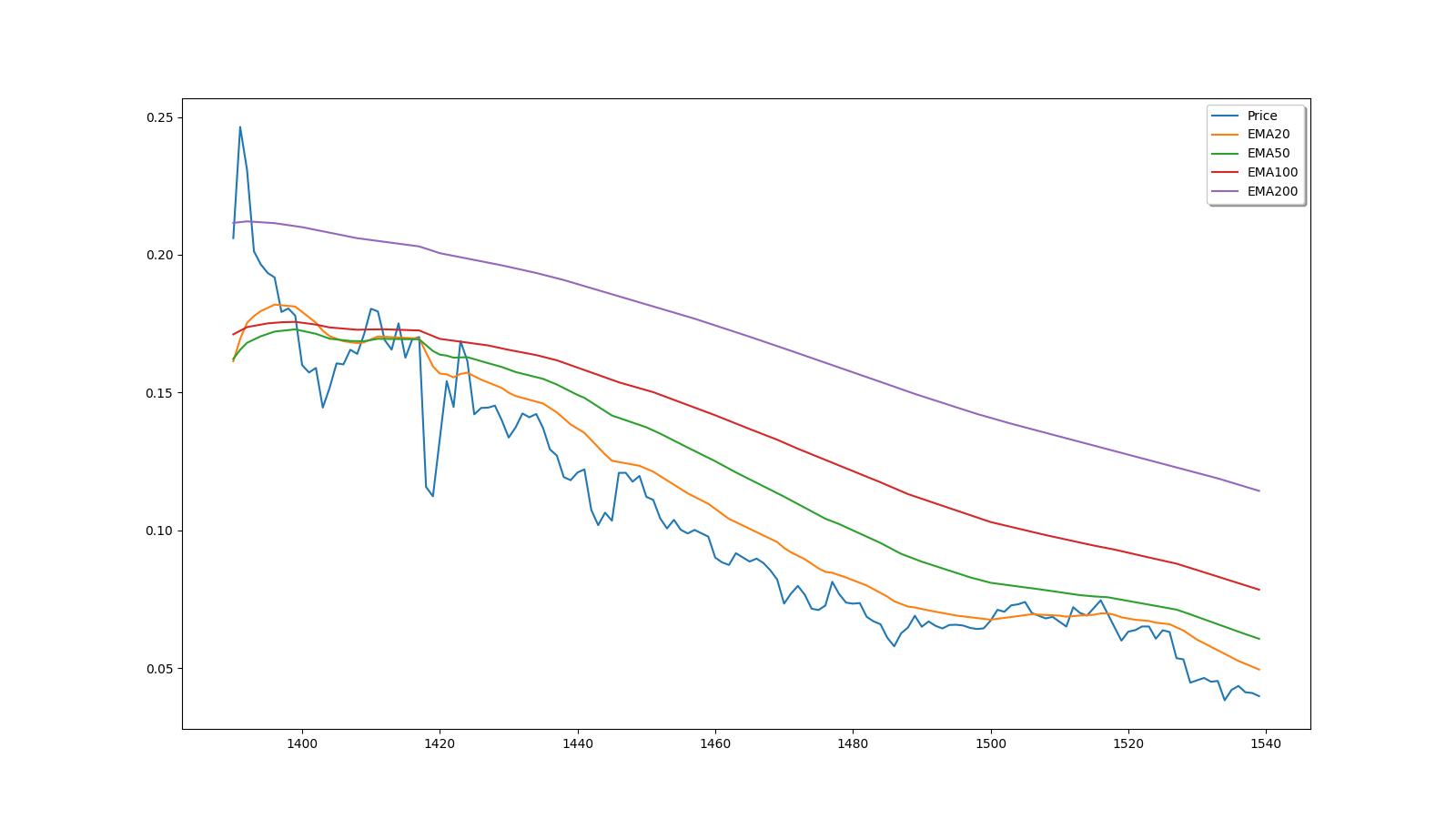 Yield Guild Games Exponential Moving Averages