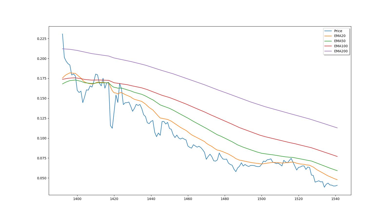 Yield Guild Games Exponential Moving Averages