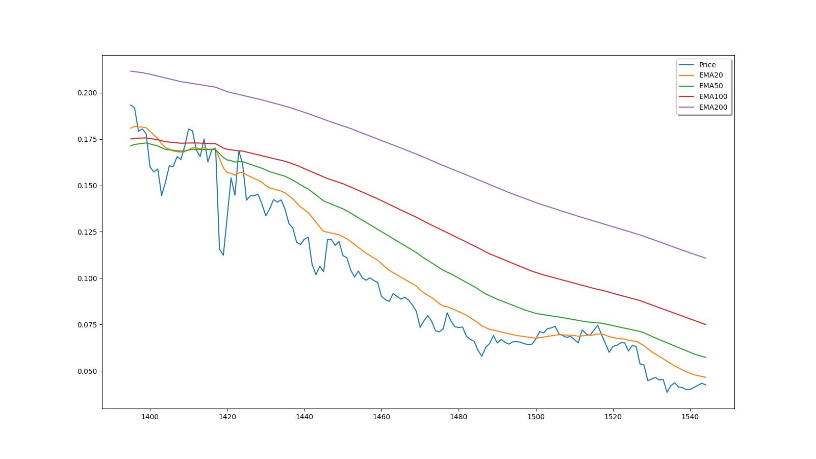 Yield Guild Games Exponential Moving Averages