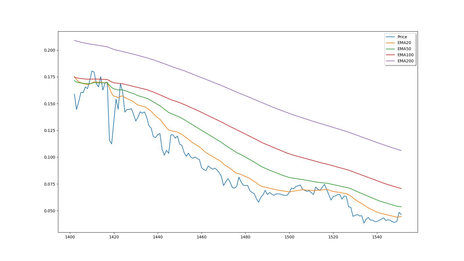 Yield Guild Games Exponential Moving Averages
