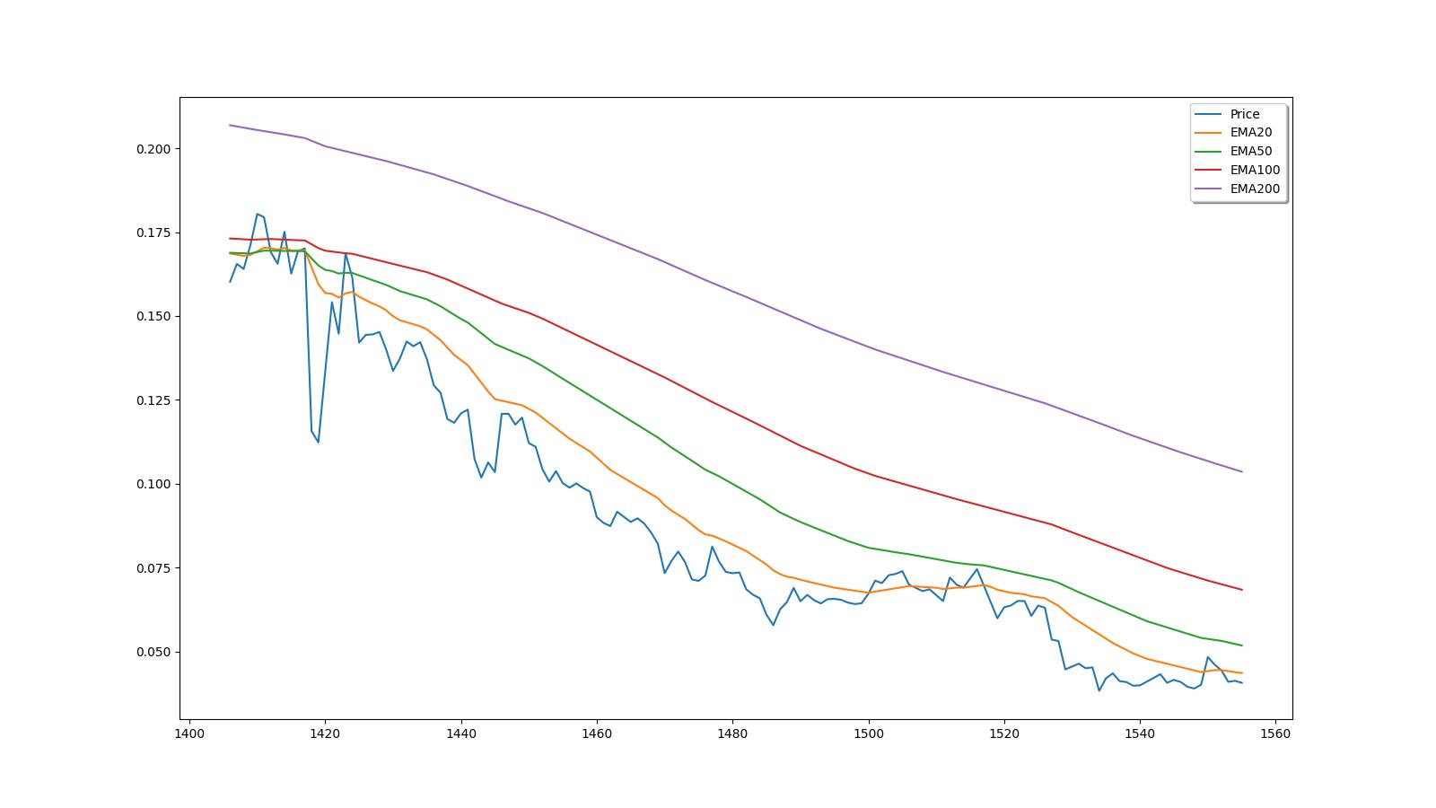 Yield Guild Games Exponential Moving Averages
